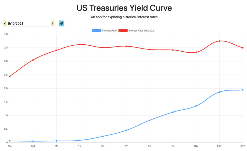 U.S. Treasury Yield Curve: What is the Chart Telling Us?